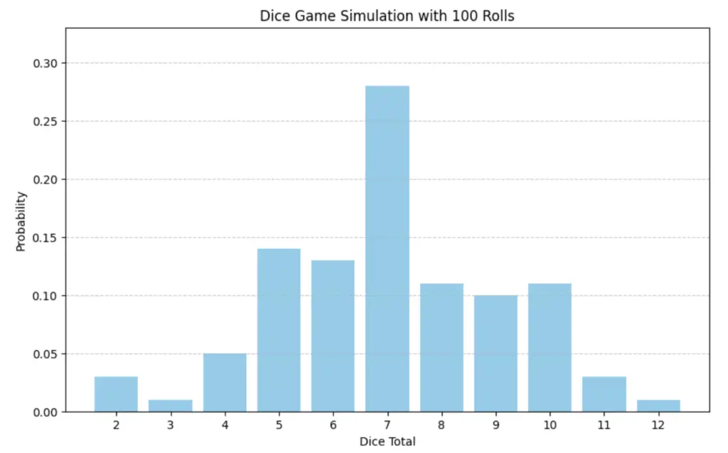3 Examples Of Monte Carlo Simulation In Python Mlk Machine Learning