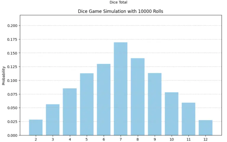 3 Examples Of Monte Carlo Simulation In Python Mlk Machine Learning