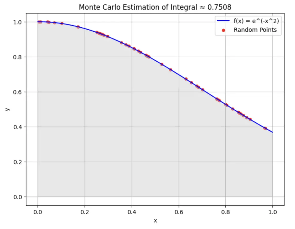 3 Examples of Monte Carlo Simulation in Python - MLK - Machine Learning Knowledge