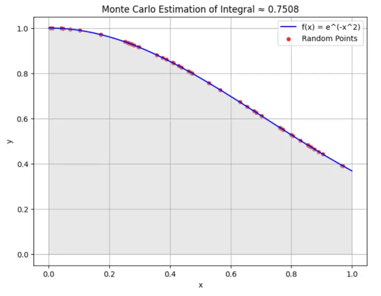 3 Examples of Monte Carlo Simulation in Python - MLK - Machine Learning Knowledge